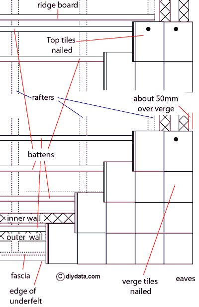 Using Interlocking Tiles For Roofing