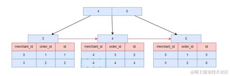 🚀图文并茂解读 Mysql 联合索引底层存储结构及索引查找过程大家好，我是 Lorin ，联合索引（composite 掘金