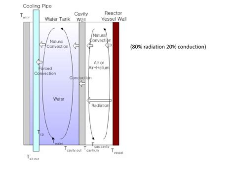 Ppt Gt Mhr Reactor Cavity Cooling System Powerpoint Presentation Id2827567
