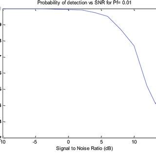 Probability of detection vs SNR for P f ¼ 0 01 Download Scientific Diagram