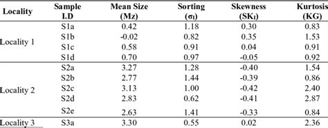 Calculated Grain Size Parameters For The Different Sampling Locations