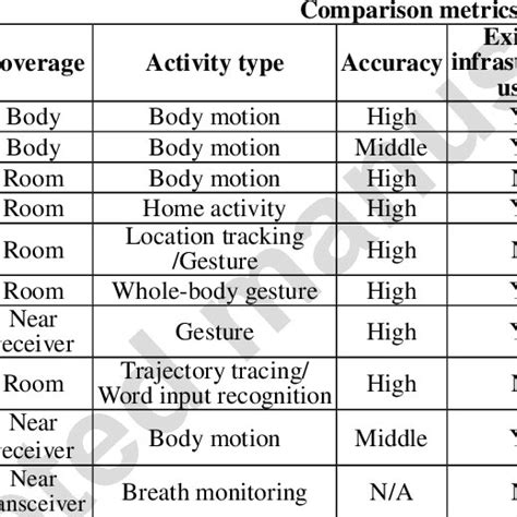 Comparison Results Of Radio Based Activity Recognition Methods Download Table