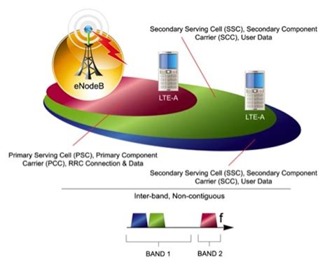 Carrier Aggregation In Lte Advanced 3glteinfo