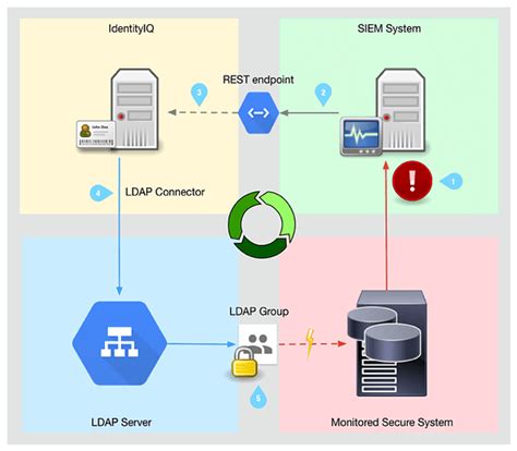 Sailpoint Siem Plugin Plugins Sailpoint Developer Community