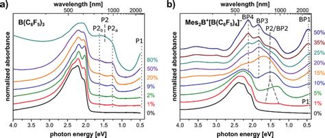 Optical Absorption Spectra Of P3ht Films For Increasing Dopant