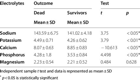 Relation Between Serum Electrolytes And Patients Outcome Download