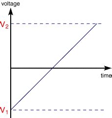 Linear Sweep And Cyclic Voltametry The Principles Department Of Chemical Engineering And