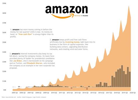 Akash Sengupta On Linkedin Makeovermonday Datafam Datavisualization