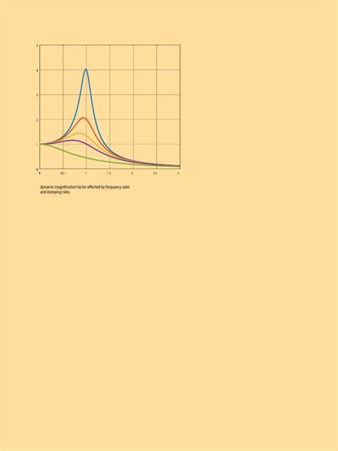 Dynamic Magnification Factor Pdf