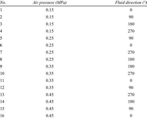 Experimental Parameters With Orthogonal Experimental Design Download