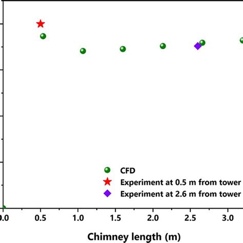 Computational And Experimental Validation Of Model 1 162 Download