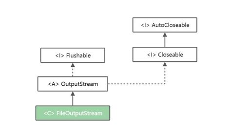 Java Io 的 Outputstream 输出流相关知识点详解