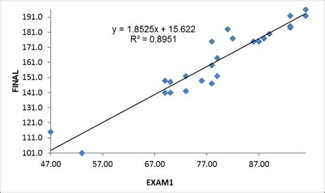 Simple Linear Regression With Sigmaxl Lean Sigma Corporation
