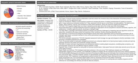 Tcs Automation Services Capabilities 2022 Hfs Research
