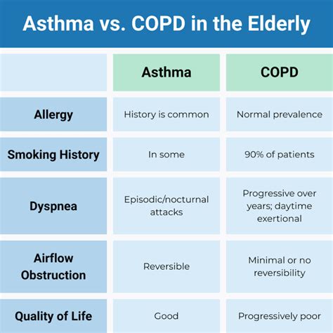 Asthma Vs Copd In The Elderly A Comprehensive Guide 2025