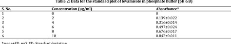 Table 2 From Formulation And Optimization Of Levamisole Chewable