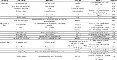 Summarized Information Of Reported Dna Based Methods Applied To Species Download Scientific