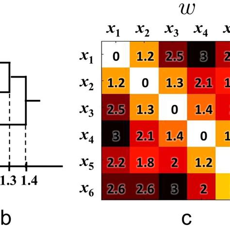 A Toy Network B Its Dendrogram C The Distance Matrix W Based On Download Scientific