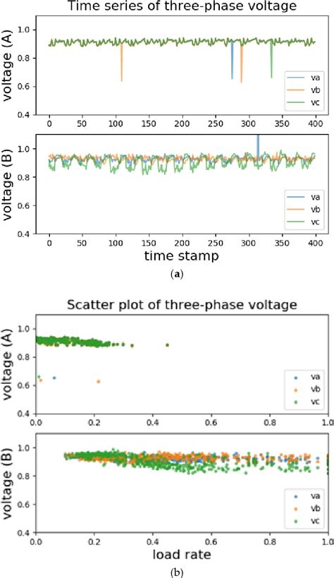 Figure 1 From Non Technical Loss Detection With Statistical Profile
