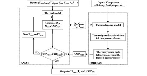 Flowchart For The Complete Simulation Model With Coupling Between