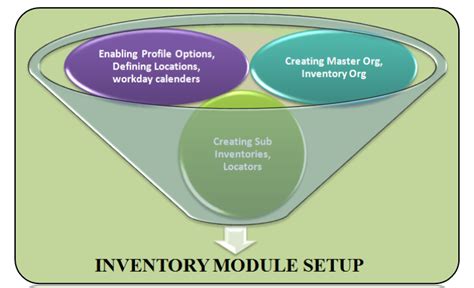 Oracle E Learning Inventory Module Setup In Oracle Ebs R122
