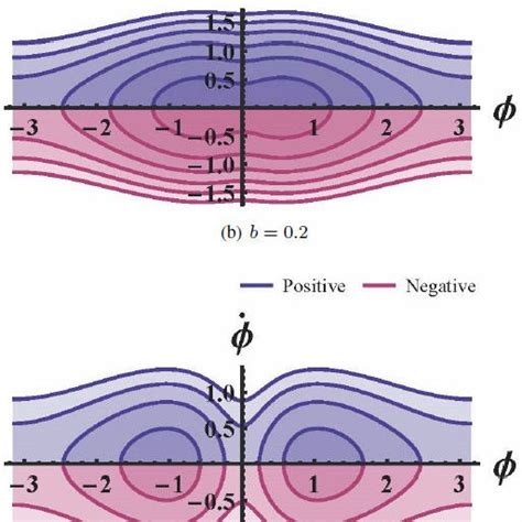 Trajectories On Phase Space For Potential U φ With A 1 C 1135