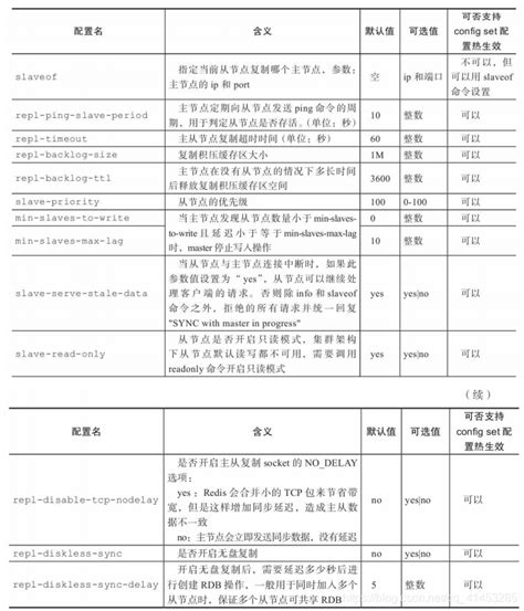 redis 开发与运维 04 redis的启动、连接 外网连接、关闭、可执行文件与配置参数大全 redis里面的可执行文件 csdn博客