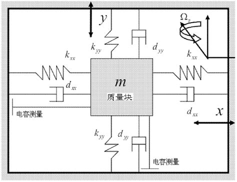 Micro Gyroscope Tracking Control Method Based On Adaptive Fuzzy Sliding Mode Eureka Patsnap