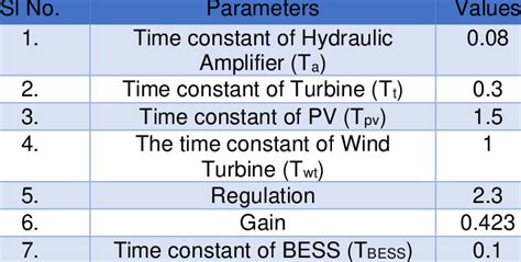 values of parameters used in the simulink model download scientific