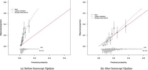 Figure 3 From Validation Of A Bayesian Learning Model To Predict The