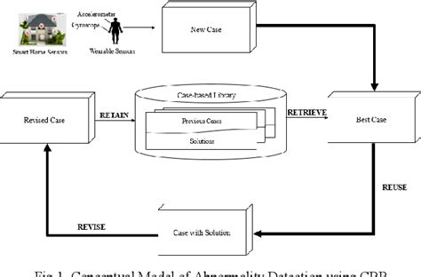 Figure 1 From Abnormality Detection Approach In Smart Homes Using Case Based Reasoning