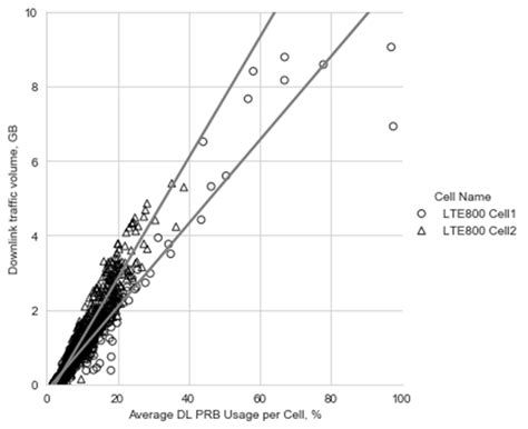Two Example Cells From The Same Lte Enodeb And Same Lte Band With