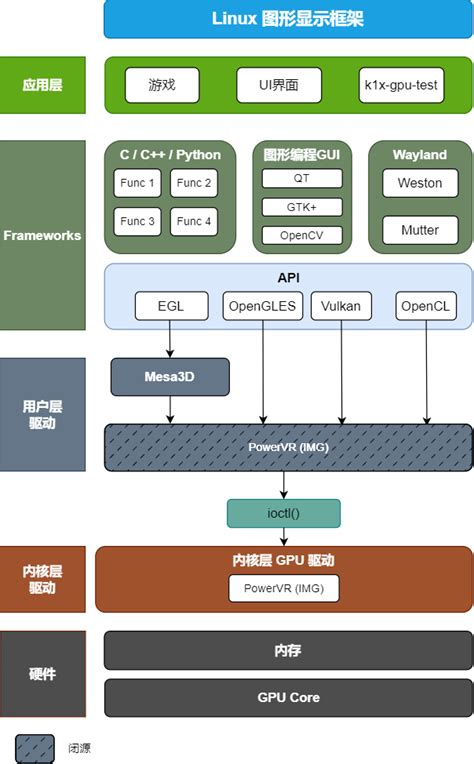 图形驱动框架 bianbu linux 进迭时空开发者社区