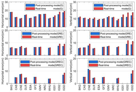 Performance Assessment Of Multi Gnss Real Time Products From Various Analysis Centers