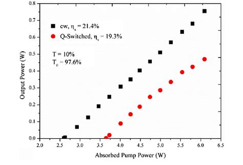 Q Switched And Cw Output Power As A Function Of Absorbed Pump Power For Download Scientific