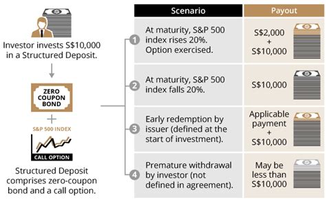 Structured Products What Are They Dbs Treasures