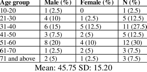 Age And Sex Distribution In ESRD N Download Scientific Diagram