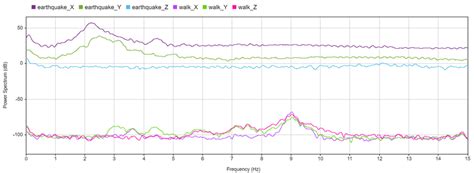 Comparison Of The Spectral Analysis Of Waveforms Collected During An