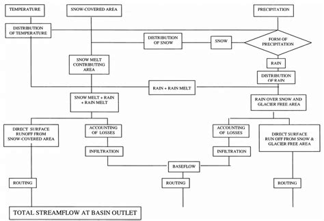 Structure Of The Snowmelt Model Snowmod Download Scientific Diagram