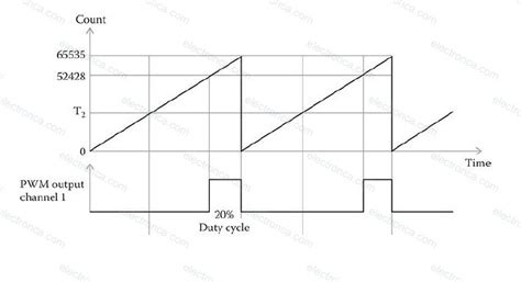 PWM Output On An LED And Servo Motor Control Electronca Com
