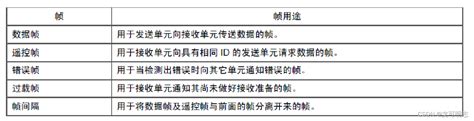 2 4 控制器局域网络 can controller area network csdn博客