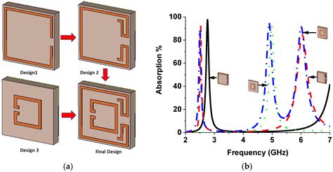 Triple Band Square Split Ring Resonator Metamaterial Absorber Design With High Effective Medium