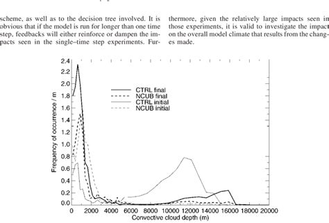Frequency Distribution Of Convective Cloud Depth At The End Of The Full Download Scientific