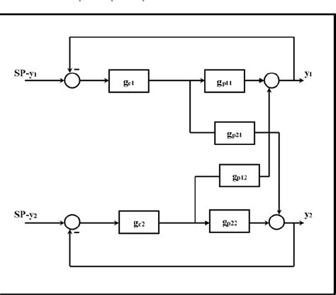 Figure 2 From Design And Implementation Of Decentralized Pi Controller
