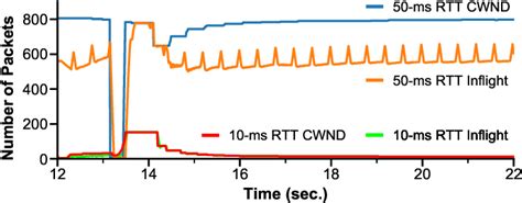 Figure 11 From Towards Rtt Fairness Of Congestion Based Congestion