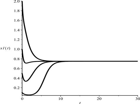 Dynamic Behaviors Of The First Component Download Scientific Diagram