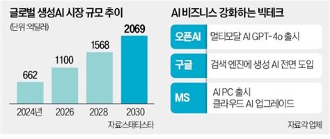 Ai 비즈니스 확장 빅테크 수익성 확대 Trendm 아이디어 마케팅