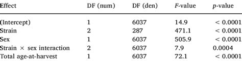 ANOVA For Fixed Effects Strain And Sex Interaction And Covariate Download Scientific