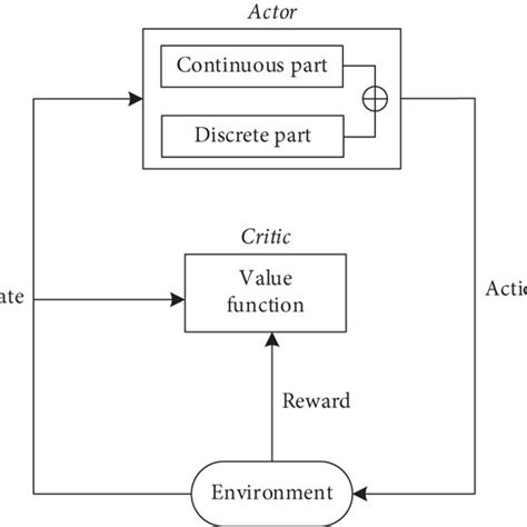 The Actor Critic Algorithm Framework Download Scientific Diagram