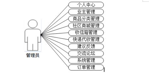 计算机毕业设计springboot便民社区服务平台 基于springboot的社区便民服务一体化平台 Springboot驱动的智慧社区生活服务平台 Csdn博客
